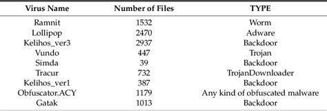 table 2 from malware classification using simhash encoding and pca