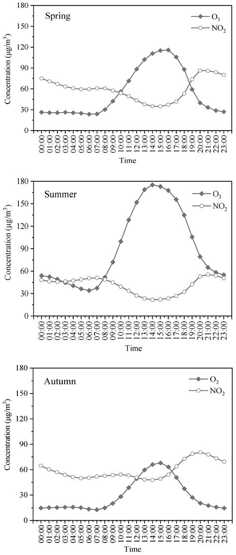 Analysis Of Ozone Pollution Characteristics And Transport Paths In Xian City