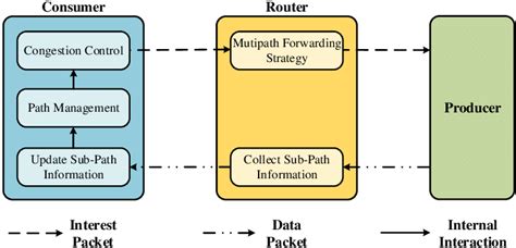 Multi Path Congestion Control Architecture Download Scientific Diagram