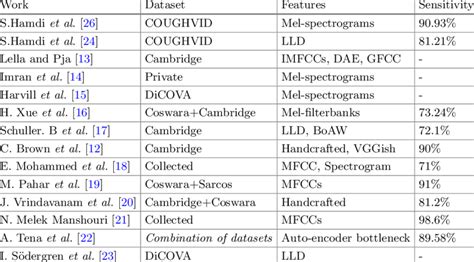 Summary Of The Mentioned Related Works On Cough Classification Under Download Scientific