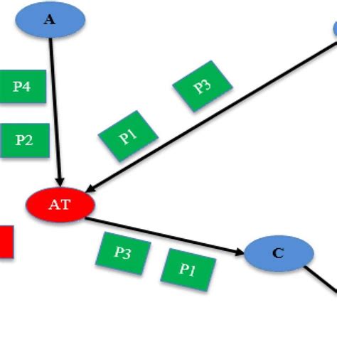 Selective Forwarding Attack Drop Some Packets Download Scientific Diagram