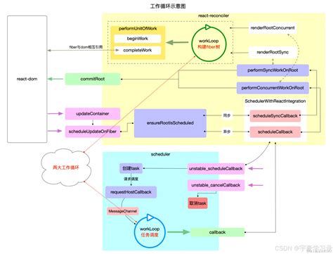 【react原理 任务调度和时间分片详解】 【react原理 任务调度和时间分片详解】