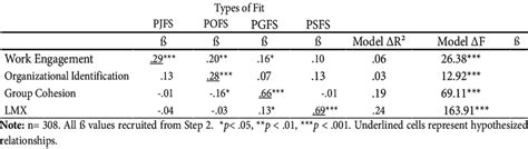 Hierarchical Linear Regression Analysis Results For The Outcome Download Scientific Diagram
