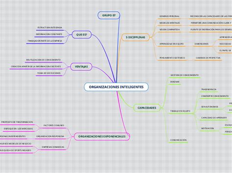 Organizaciones Inteligentes Mind Map