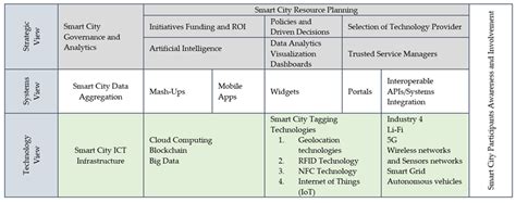 Strategic Ict Smart City Framework Download Scientific Diagram