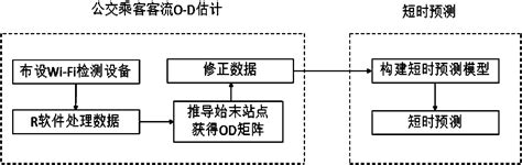 Public Transport Passenger Flow Od Estimation And Short Time Prediction Method Based On Stop