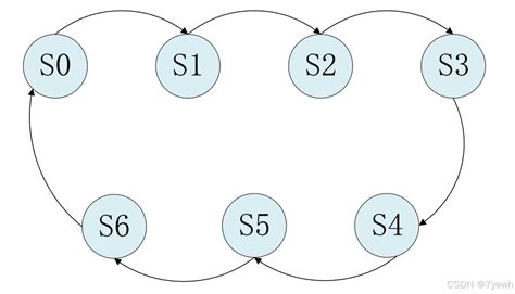 Verilog 语法 (二) Csdn博客 Verilog 语法 (二) Csdn博客