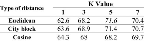 Five Fold Cross Validation Measurement Using All Features Download