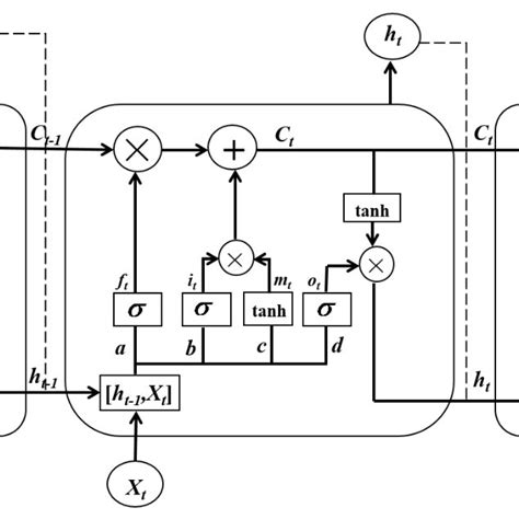 The Lstm Unit A Is Memory Module A Is The Forgetting Gate B And C