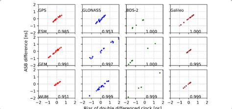 Correlations Between The Bias Of Double Differenced Clock And Asb For