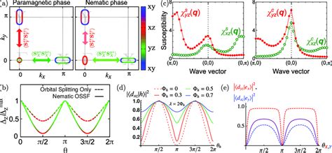 Theoretical Proposals For Superconducting Pairing In Fese A Fermi