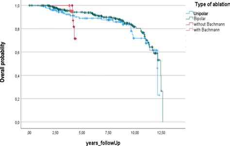 Atrial Fibrillation Recurrence By Type Of Ablation Procedure