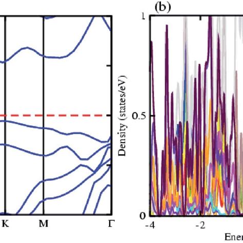 A Electronic Band Structure Calculated Using Pbe Functional B