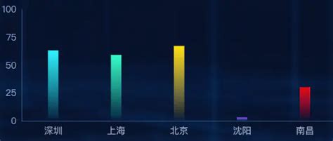 Vue3 可视化数据大屏 酒店数据可视化大屏 完竣世界