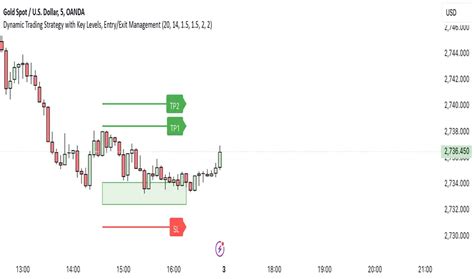 Dynamic Trading Strategy With Key Levels Entry Exit Management — Indicator By Zj7 — Tradingview