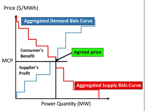 Electricity Market Clearing Process Download Scientific Diagram
