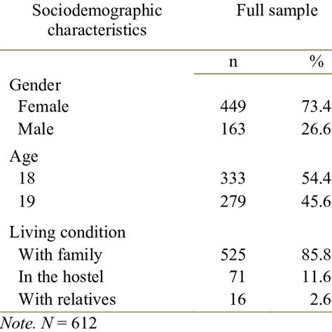 Participants Sociodemographic Characteristics Download Scientific