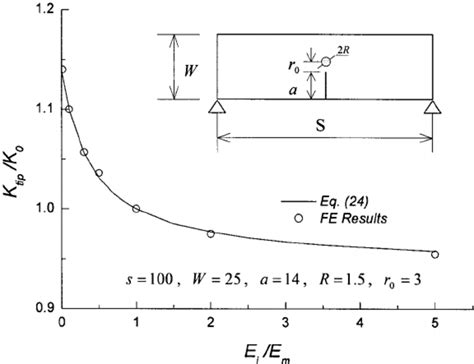 Comparisons Between The Normalized Sif K Tip K 0 Calculated From