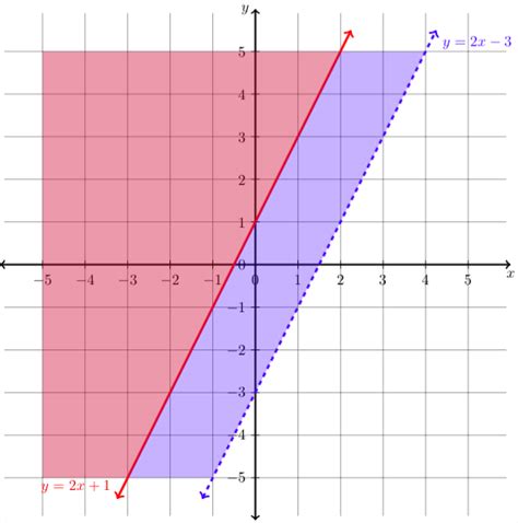 Graphs And Solutions To Systems Of Linear Equations Beginning Algebra