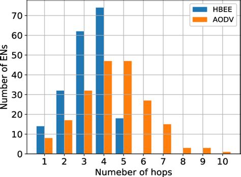 Figure 1 From A Hierarchy Based Energy Efficient Routing Protocol For Lora Mesh Network