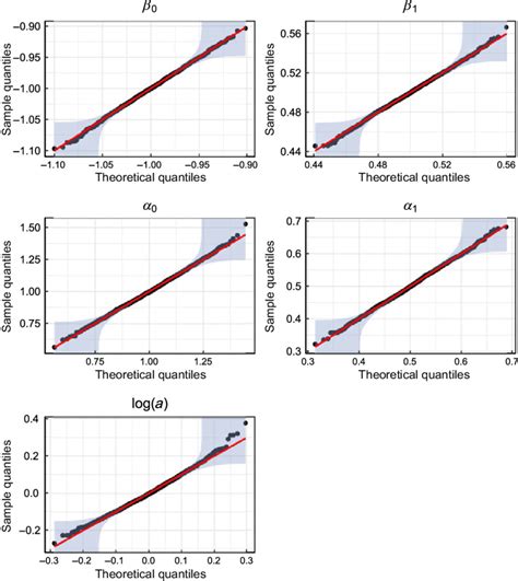 Figure C4 Normal Qq Plots Of Ml Parameter Estimators From Glmga Download Scientific Diagram