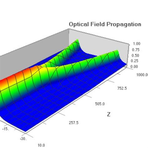 Bpm Simulation Result Of The Light Propagation In A 1 ¢ 2 Splitter Download Scientific Diagram
