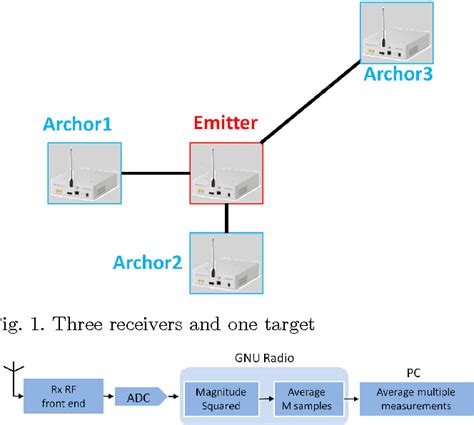 figure 1 from improvement of software defined radio based rssi