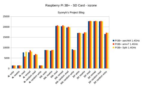 Raspberry Pi Os 32 Bit Vs 64 Bit Benchmarking