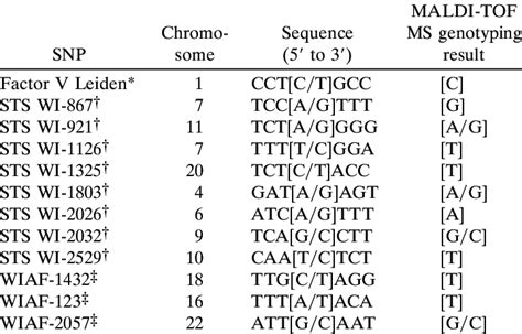 Snp Genotyping Results Download Table