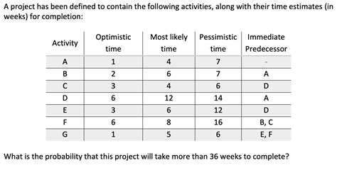 Solved A Project Has Been Defined To Contain The Following
