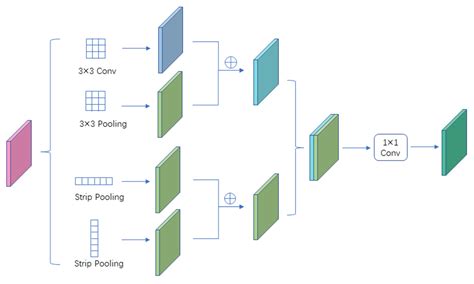 Remote Sensing Image Road Extraction Network Based On MSPFE Net