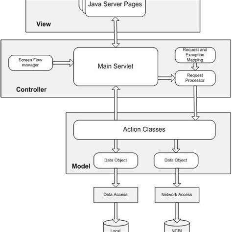 MVC Pattern Web Application Architecture Overview Download Scientific Diagram