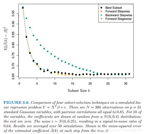 Esl33 子集的选择学习笔记（最优集选择，向前向后逐步选择等方法）向前选择法nstar Lds的博客 Csdn博客
