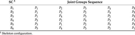 Skeleton Configurations Of Groups Of Joints Used Where B 1 Is The