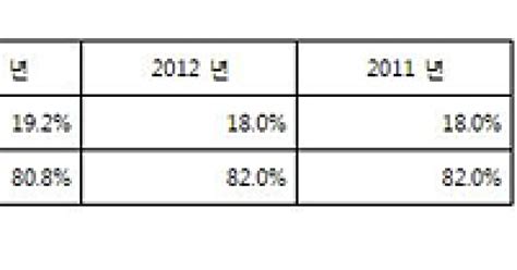 한글과컴퓨터 사상 첫 매출 1000억 돌파