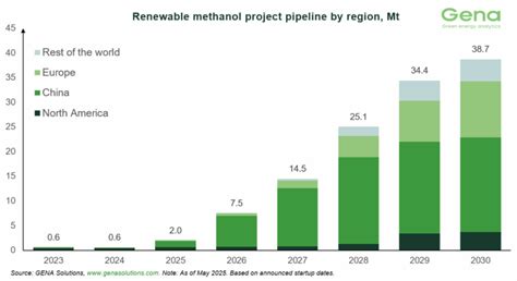 Gena Solutions Total Renewable And Low Carbon Methanol Project Pipeline Rises From 47 2 To 48 8