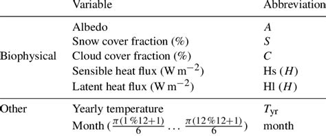 List Of Biophysical Variables Used In Training The Gradient Boosting