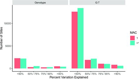 Atac Seq Peak Coverage Variation Explained By Nearby Polymorphisms Download Scientific Diagram