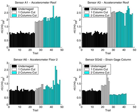 Ratio Of Ar Arx Two Tier Model Residual Errors For 4 Selected Sensor Download Scientific