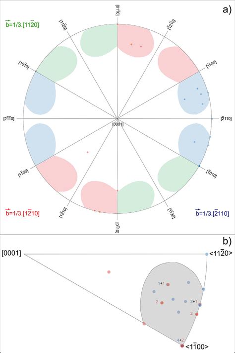 Habit Planes Of The Dislocation Loops A Stereographic Projection Download Scientific Diagram