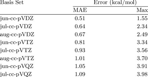 Error Statistics For The Sapt0 Method Applied To The S66 Data Set