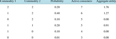 Full Integration Aggregate Output Probabilities Aggregate Utility Download Table