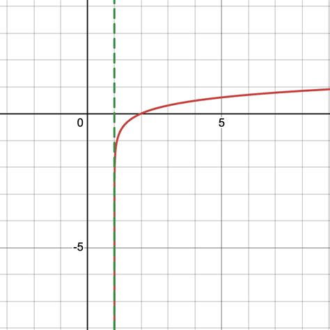 Graphing Logarithmic Functions Ap® Precalculus Review Albert Blog And Resources