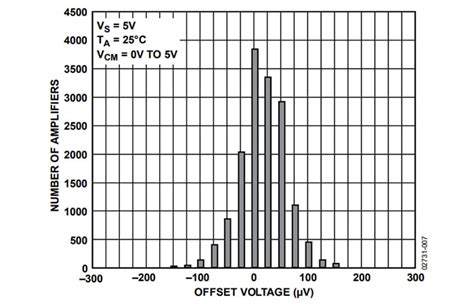 Simulating An Op Amps Offset Voltage Variation Technical Articles