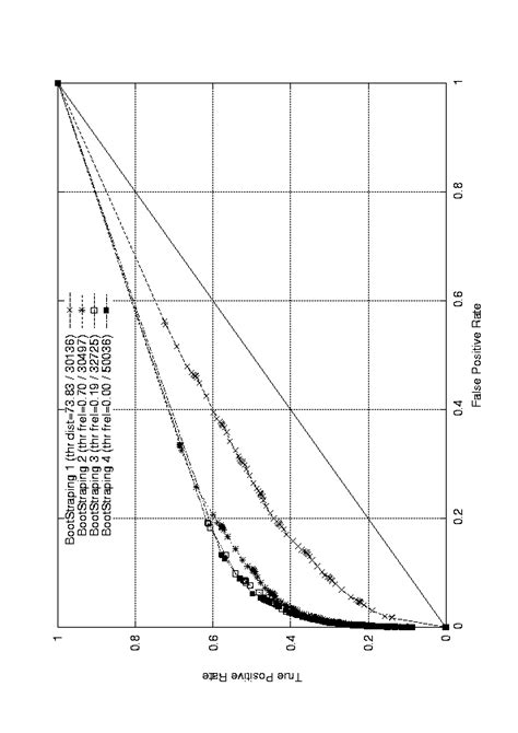 Improvement Of The Classification Performance In Four Bootstrap Iterations Download