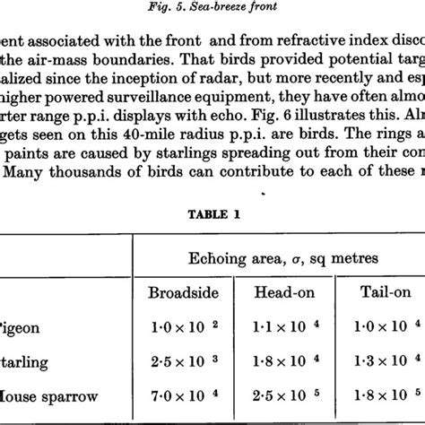 Reduction Of Rain Clutter Using Circular Polarization Download