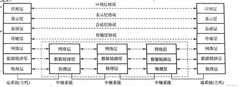 计算机网络isoosi参考模型iso模型 Csdn博客