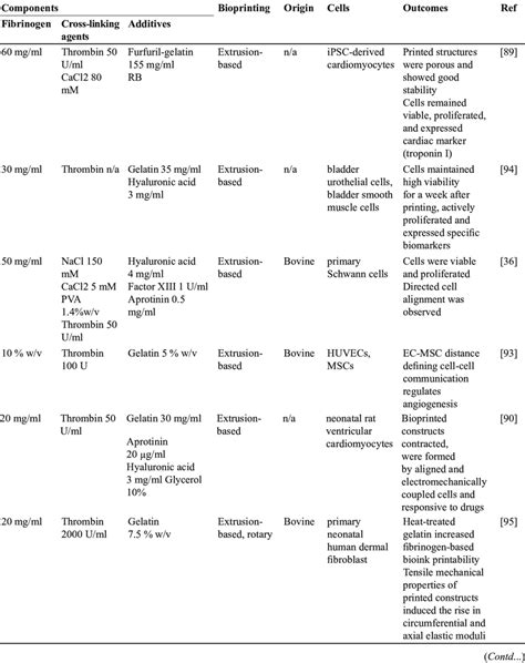 Bioprinting With Fibrin Based Bioinks Download Scientific Diagram