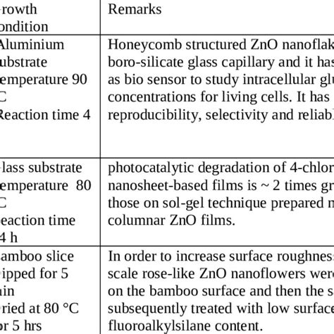 Different Morphological Zno Thin Films Prepared By Dip Coating And Download Scientific Diagram