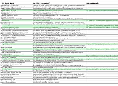 Solved Ise And Complete Syslog Message List For Clever Event Management Cisco Community